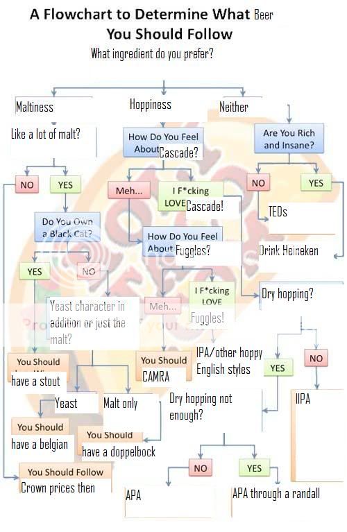 Religion Flowchart | Australia & New Zealand Homebrewing Forum