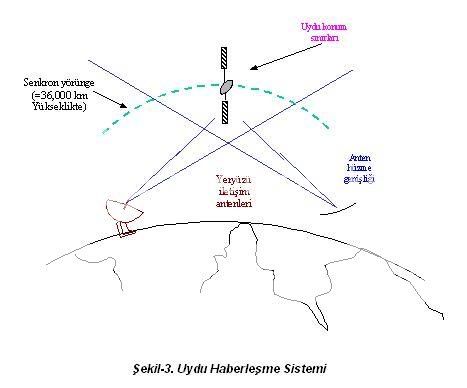 uydu haberleşme sistemi